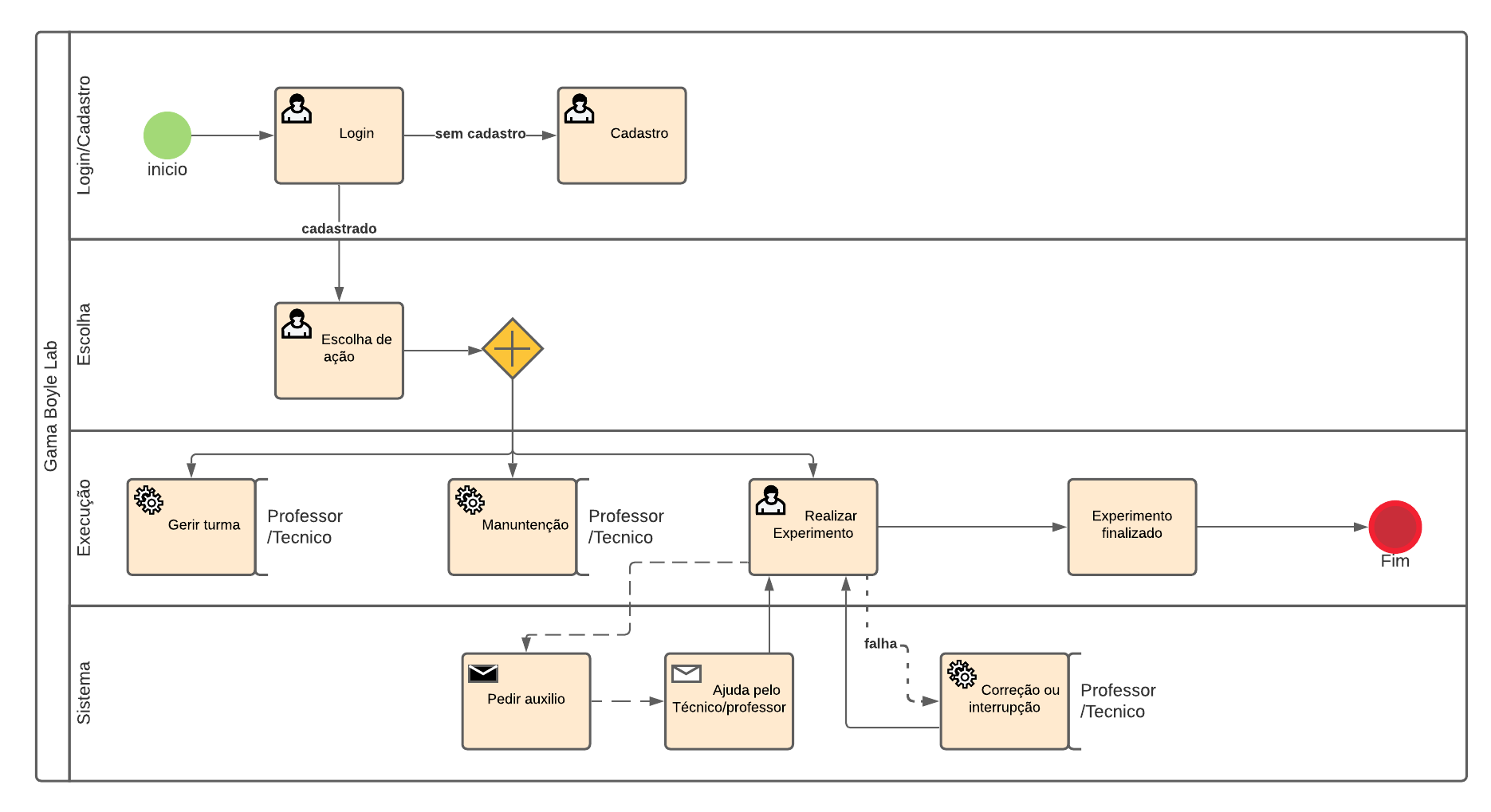 Diagrama BPMN - Home